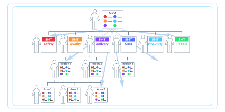 Connect your Organisation – Action DASHBOARDS