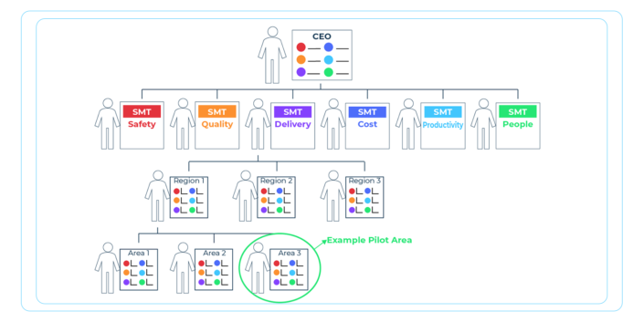 Pilot Area Implementation – Action DASHBOARDS